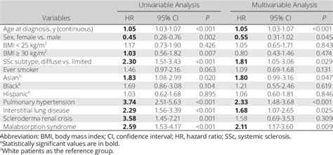 Univariable And Multivariable Cox Regression Analysis Of Variables Download Scientific Diagram