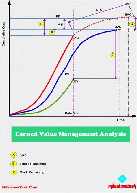 Forecast Project Cost With EVM Techniques