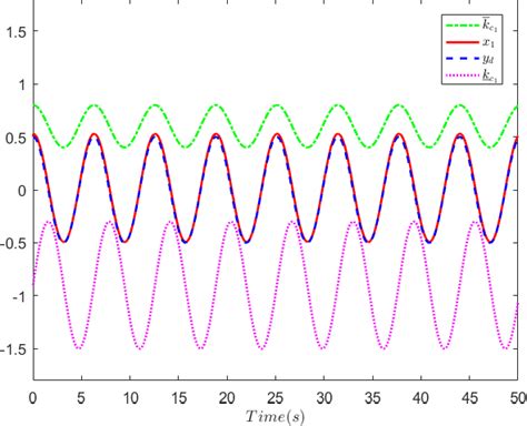 Figure 1 From Neural Network Controller Design For A Class Of Nonlinear Delayed Systems With