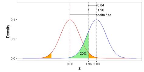 Power Analysis Made Easy Towards Data Science Artofit