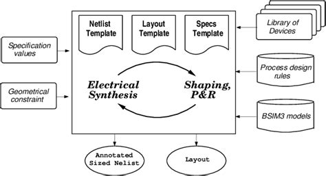 The Proposed Design Flow Download Scientific Diagram