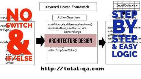 Step By Step Keyword Driven Framework In Selenium Webdriver Architecture Design Reflection