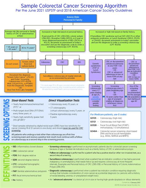 Screening Policy Templatealgorithm Quality Health Associates Of