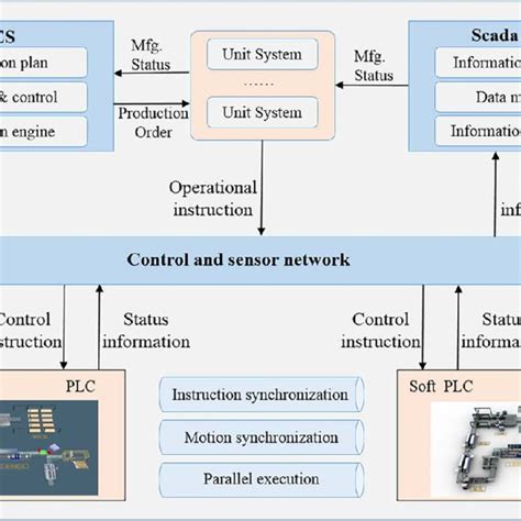 digital twin based workshop multi perspective monitoring download scientific diagram