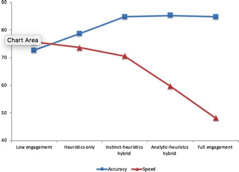 Decision‐maker Profile And Decision‐making Performance 3the Perceived