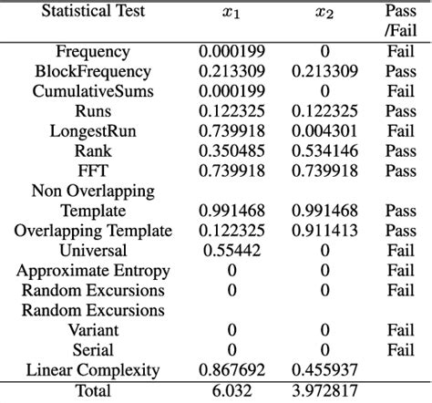 Table 4 From Design Of A Multiple Pseudorandom Number Generator Combined Chaotic System With Rns