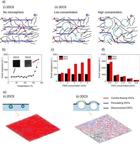 Figure 3 From Highly Sensitive Soft Pressure Sensors For Wearable Applications Based On