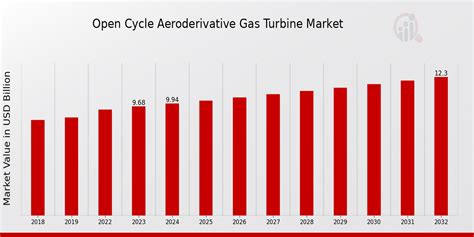 Open Cycle Aeroderivative Gas Turbine Market Size Report 2032