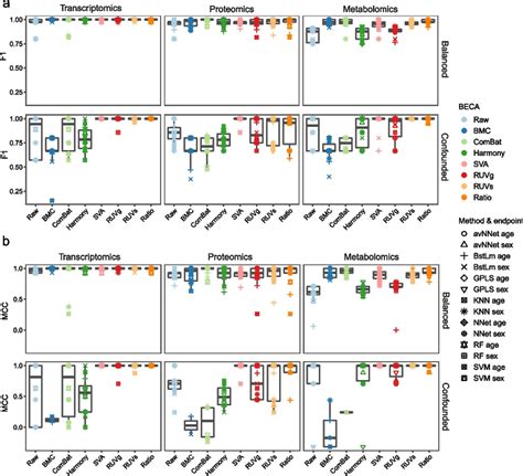Reliability Of Model Prediction Validation Performances Measured