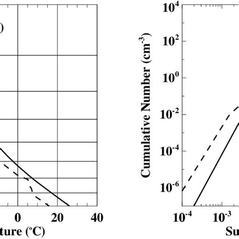 A Initial Profiles Of Temperature Solid Line And Dew Point