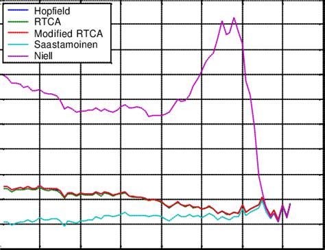 Double Differenced Carrier Phase Results With Differennt Tropospheric
