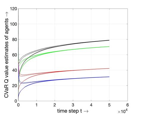 This Figure Presents The Evolution Of Cv Ar Q−value Estimates For Four