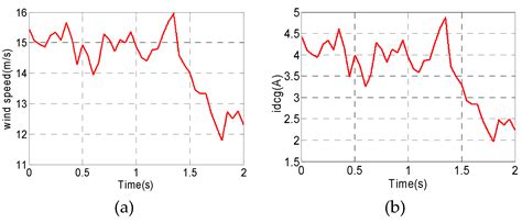 Application Of Fuzzy Logic Control For Grid Connected Wind Energy Conversion System Intechopen