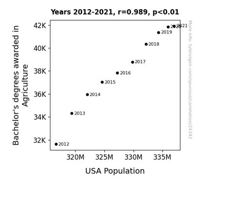 Bachelors Degrees Awarded In Agriculture Correlates With Usa Population R 0 989