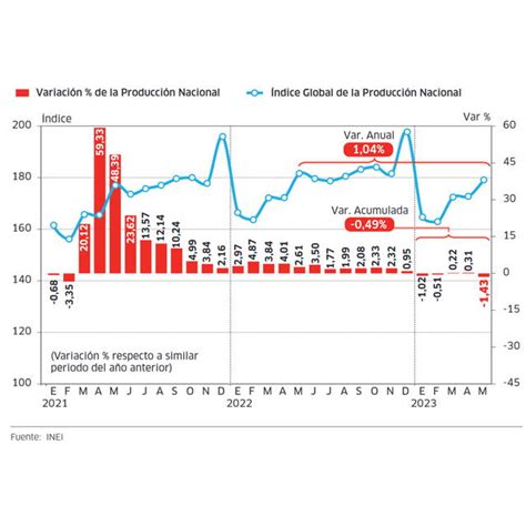 Economía Peruana Se Estanca E Ingresa En Recesión Técnica Pbi Mef