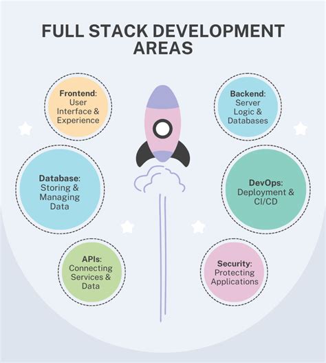 Full Stack Development My Blog