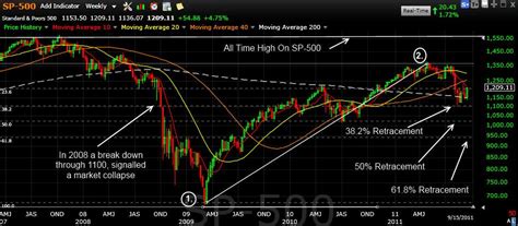 Fibonacci Chart Software How To Customize The Fibonacci Retracement