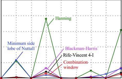 Relative Amplitude Errors For Different Windows Download Scientific