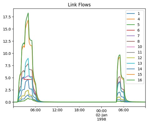 working with pyswmm — swmmio 0 8 1 documentation