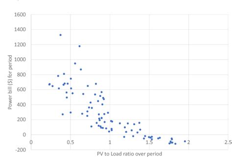 Using Solar And Load Predictions In Battery Scheduling At The Residential Level Paper And Code