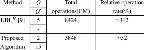 Computational Complexity For Ber00015 At Snr30 Db Download