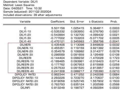 A Regression Analysis Econometric Modeling And Forecasting Upwork