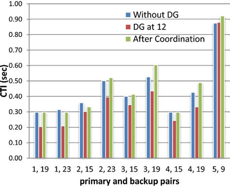 Cti For A Sample Relay Pairs Without With Adding The Dg At Bus 12 And