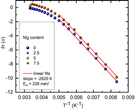 Natural Logarithm Of Electrical Conductivity Vs Reciprocal Temperature