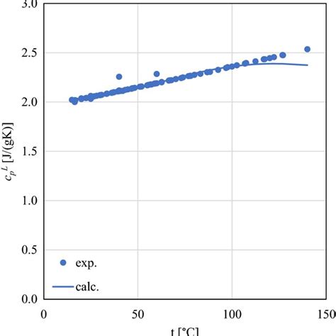 Heat Capacity Of Hydrogen Fluoride Vapor And Its Representation Download Scientific Diagram