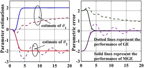 Time Evolution Of Parameter Estimates And Parametric Error For µ 095 Download Scientific
