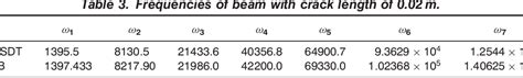Table 1 From Finite Element Analysis Of Vibration Of Delaminated Composite Beam With An Account