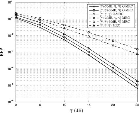 Performance Comparison For A Single Relay System Using C Mrc Versus Mrc