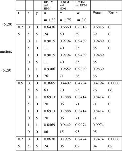 Table 1 From Comparison Of Two Iteration Methods For Solving Nonlinear
