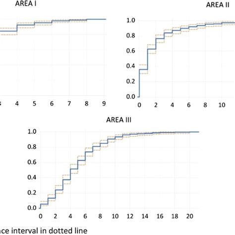 Empirical Cdfs Of The Monthly Attacks Of Areas I Ii And Iii For The Download Scientific