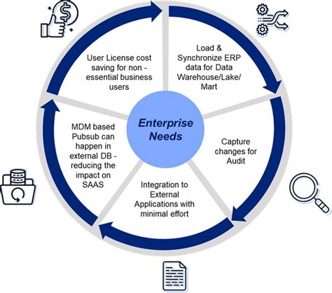 Ritesync Is An Extraction And Synchronization Tool For Oracle Saas