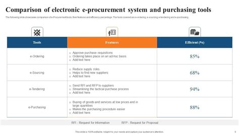 E Procurement System Ppt Powerpoint Presentation Complete Deck With Slides