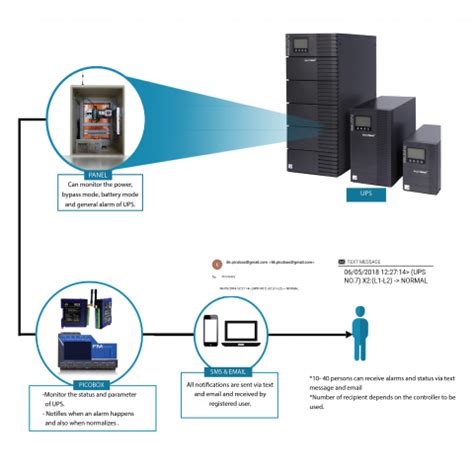 UPS Monitoring System Applications