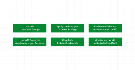Cloud Security With Aws Identity And Access Management