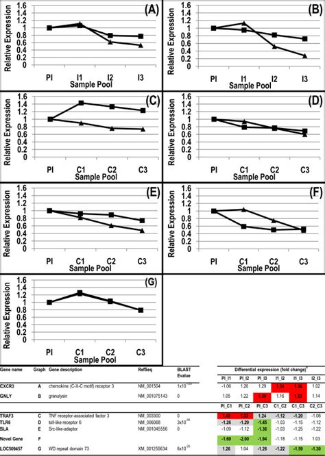 Qrt Pcr Validation Of Microarray Data A Cxcr3 Chemokine C X C Download Scientific Diagram