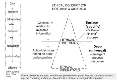 Surface Vs Deep Level Knowledge Building Responses To Ethical Dilemmas Download Scientific
