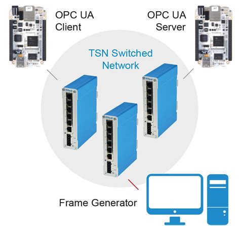 Getting Started On IEEE S Time Sensitive Networking