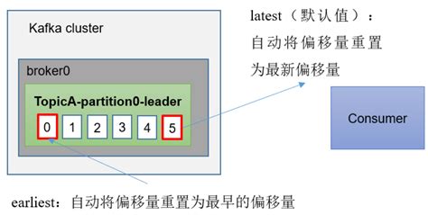 【kafka笔记】kafkaoffset8 宅男 屌丝 程序员