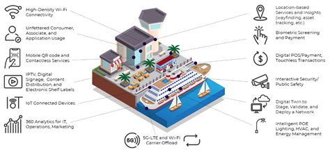 Building For The Future Smart Building Solutions For The Hospitality Industry Extreme Networks