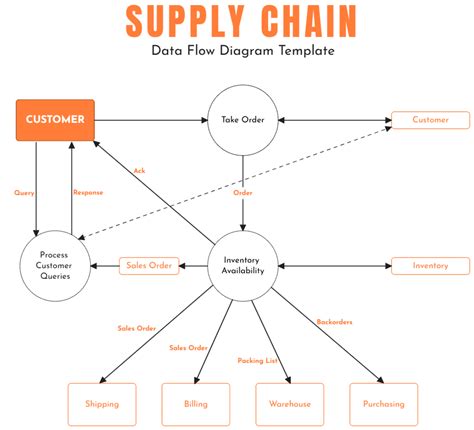 Free Ai Data Flow Diagram Maker Online