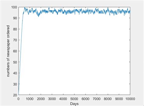 Figure 2 Convergence Of The Algorithm When Demand Follows A Normal