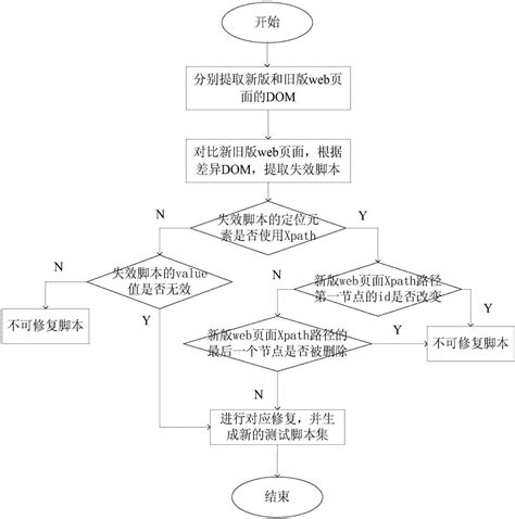 一种修复web自动化测试脚本的方法及系统与流程