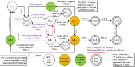 Trusted Execution Environment ACPI Profile Microsoft Learn