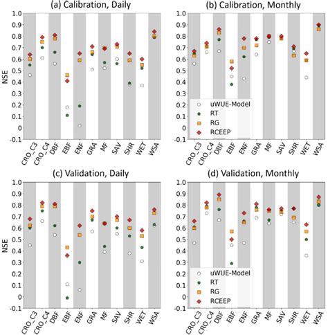 Comparisons Between Four Models In Terms Of The Nse Values For