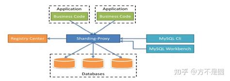 分库分表之ShardingSphere 知乎