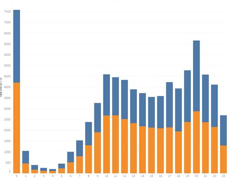 How Do I Apply A Filter But Only To A Part Of A Stacked Bar In Tableau